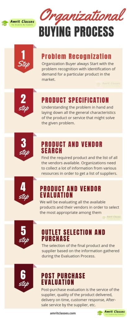 Steps In Organizational Buying Process